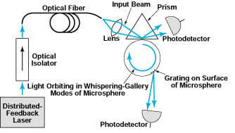 Surface Gratings for Optical Coupling With Microspheres - Tech Briefs