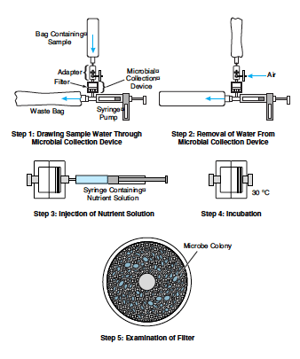 Water-Microbiology Kit - Tech Briefs