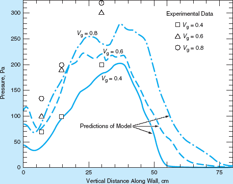 Model of a Fluidized Bed Containing a Mixture of Particles - Tech Briefs