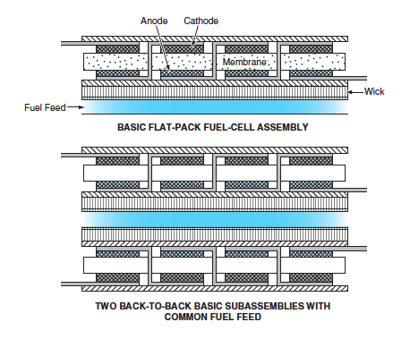 Miniature Fuel Cells for Small, Portable Electronic Devices - Tech Briefs