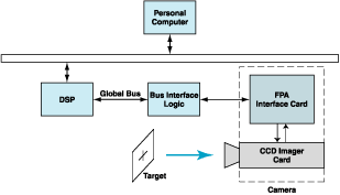 High-Frame-Rate CCD Camera Having Subwindow Capability - Tech Briefs