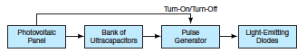 Flasher Powered by Photovoltaic Cells and Ultracapacitors - Tech Briefs