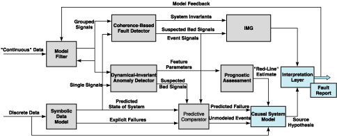 Integrated Formulation of Beacon-Based Exception Analysis for ...