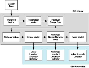 Active State Model for Autonomous Systems - Tech Briefs