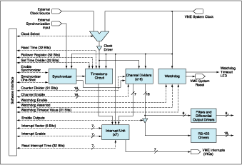 A Timer for Synchronous Digital Systems - Tech Briefs