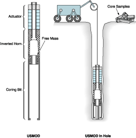 Ultrasonic/Sonic Mechanisms for Drilling and Coring - Tech Briefs
