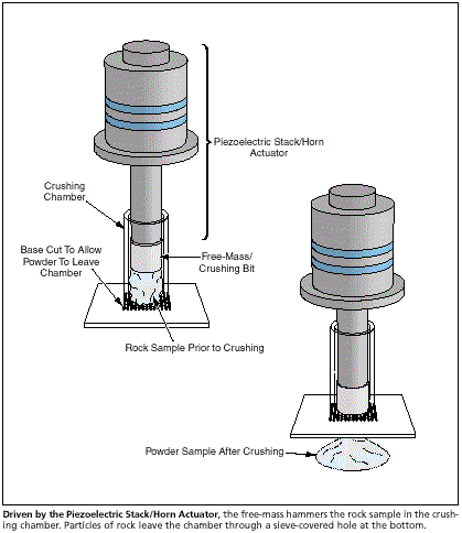 Ultrasonic Apparatus for Pulverizing Brittle Material - Tech Briefs