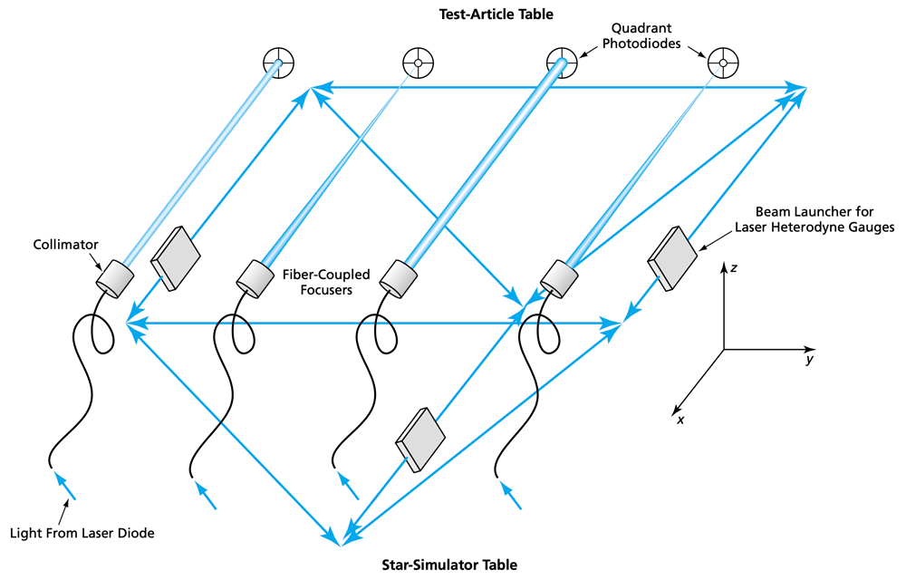 Relative-Motion Sensors and Actuators for Two Optical Tables - Tech Briefs
