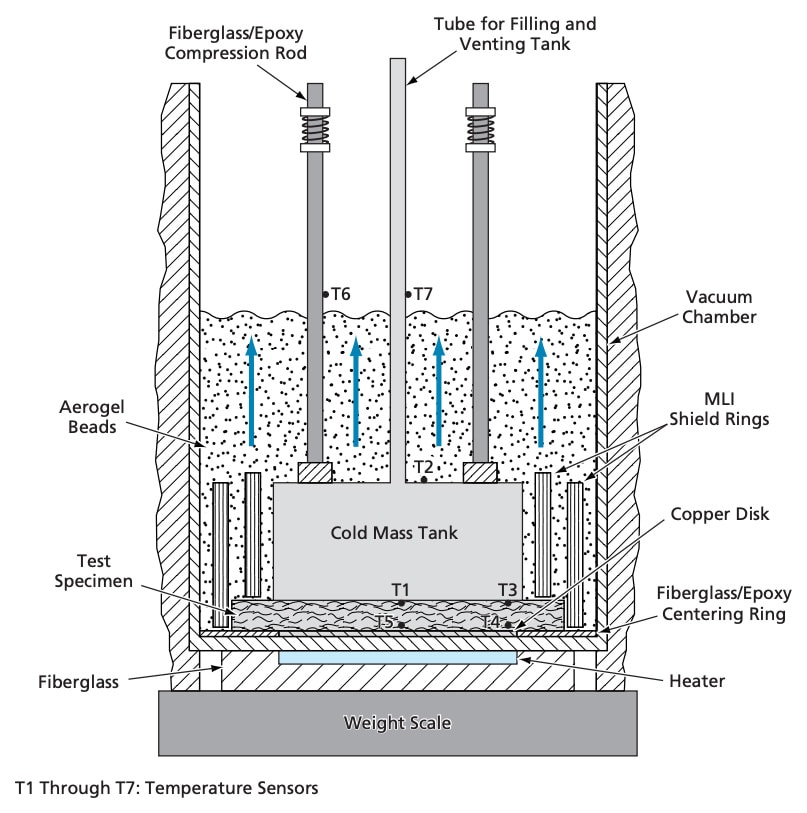 Apparatus for Testing Flat Specimens of Thermal Insulation - Tech Briefs