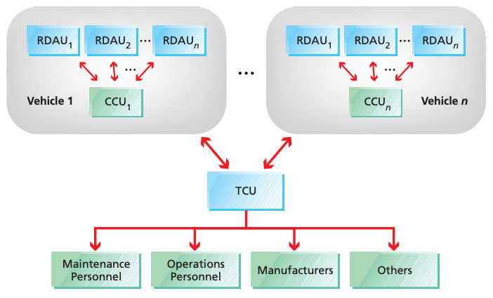Adaptable System for Vehicle Health and Usage Monitoring - Tech Briefs