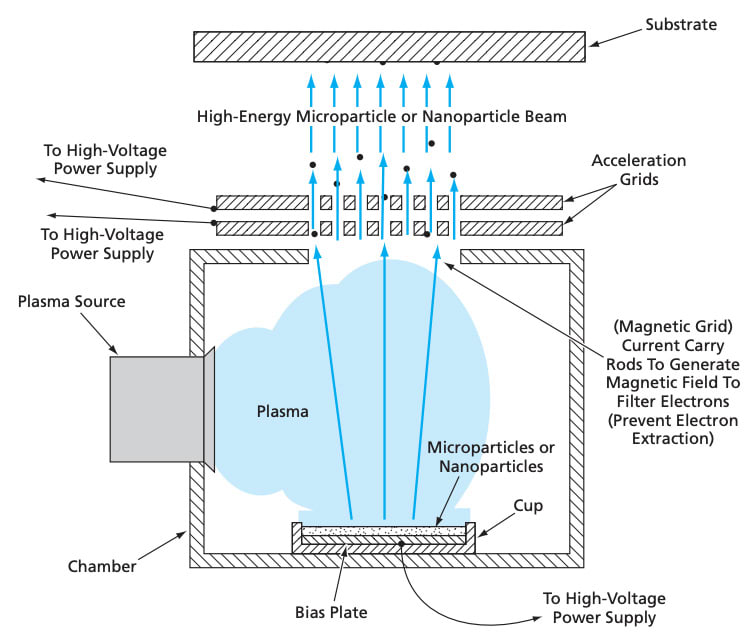 Dusty-Plasma Particle Accelerator - Tech Briefs