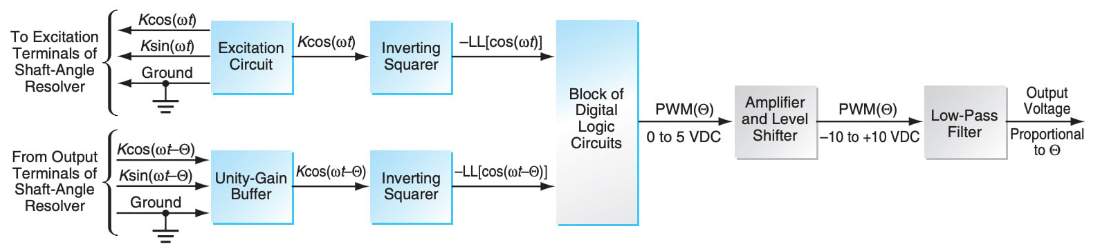 Full-Circle Resolver-to-Linear-Analog Converter - Tech Briefs