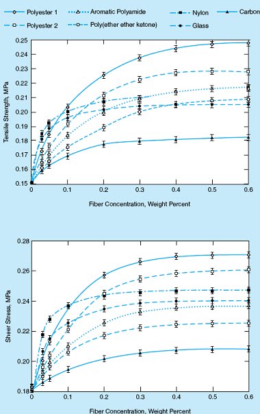 Improvements in Fabrication of Sand/Binder Cores for Casting - Tech Briefs