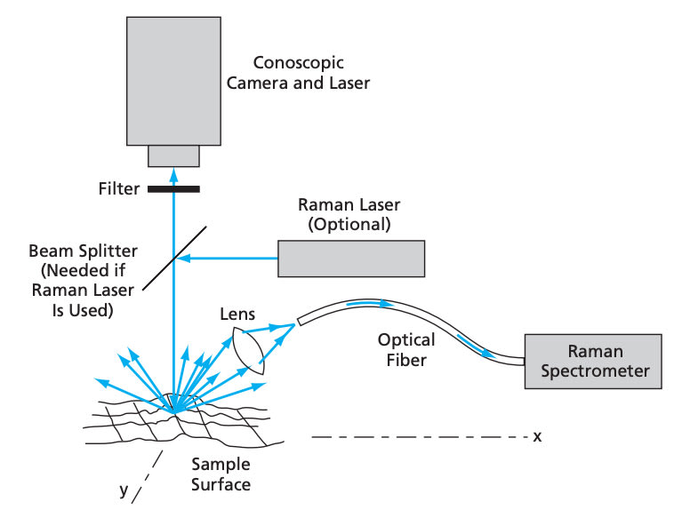 Simultaneous Conoscopic Holography and Raman Spectroscopy - Tech Briefs