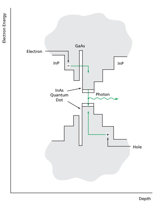 Adding GaAs Monolayers to InAs Quantum-Dot Lasers on (001) InP - Tech ...