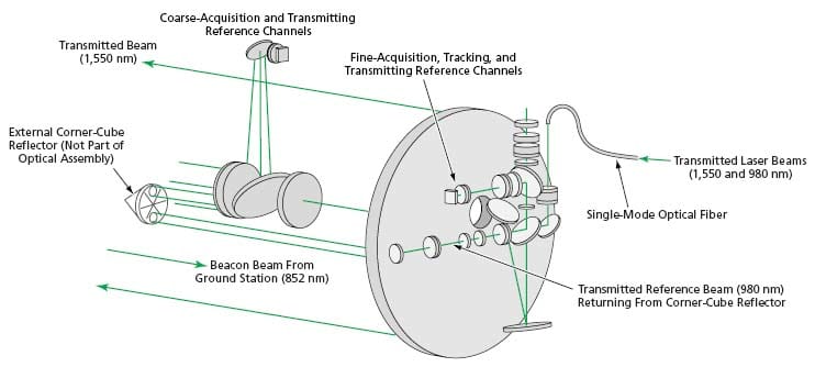 Optical Design of an Optical Communications Terminal - Tech Briefs