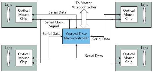 Insect-Inspired Optical-Flow Navigation Sensors - Tech Briefs