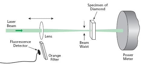 Measuring Two Key Parameters of H3 Color Centers in Diamond - Tech Briefs