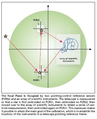 Kalman Filter for Calibrating a Telescope Focal Plane - Tech Briefs