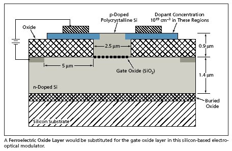 Silicon-Based Optical Modulator With Ferroelectric Layer - Tech Briefs