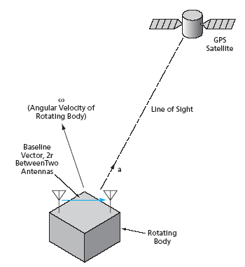 Using Doppler Shifts of GPS Signals To Measure Angular Speed - Tech Briefs