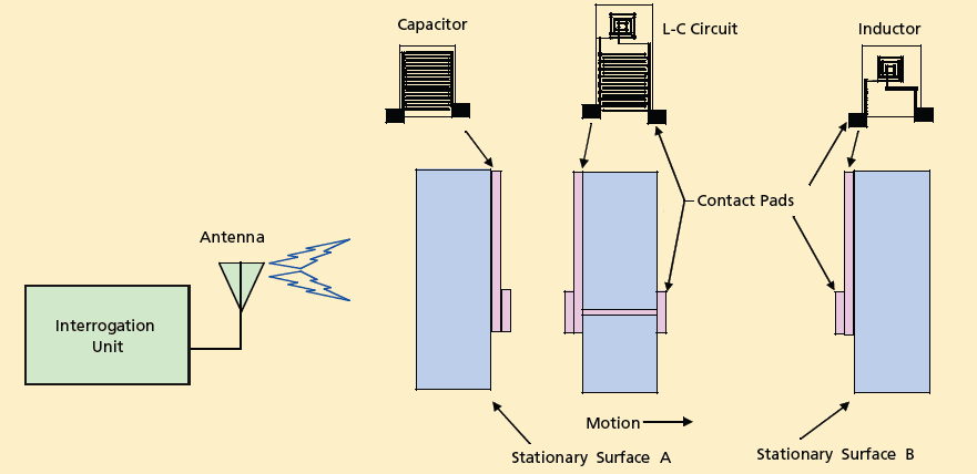 Wireless Measurement of Contact and Motion Between Contact Surfaces ...