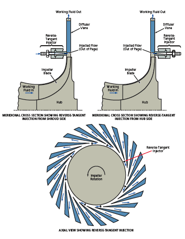 Reverse-Tangent Injection in a Centrifugal Compressor - Tech Briefs