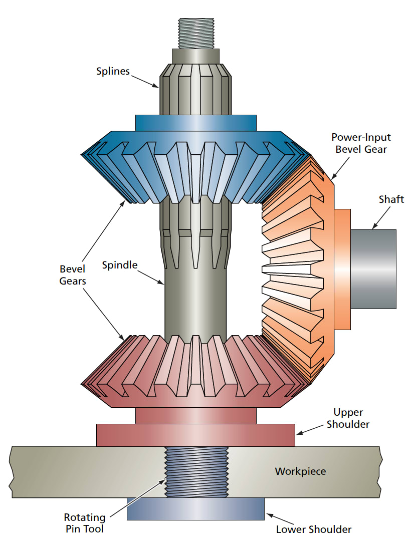 Counterrotating-Shoulder Mechanism for Friction Stir Welding - Tech Briefs