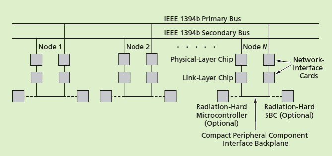 Radiation-Tolerant Dual Data Bus - Tech Briefs