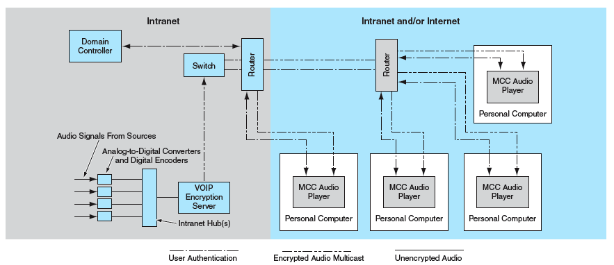 Digital Multicasting of Multiple Audio Streams - Tech Briefs