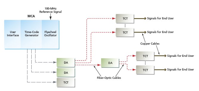 Master Clock and Time-Signal-Distribution System - Tech Briefs