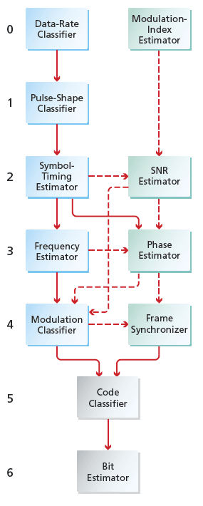 Architecture of an Autonomous Radio Receiver - Tech Briefs