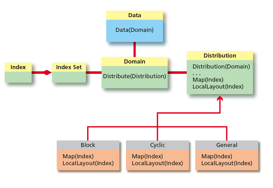Reusable, Extensible High-Level Data-Distribution Concept - Tech Briefs