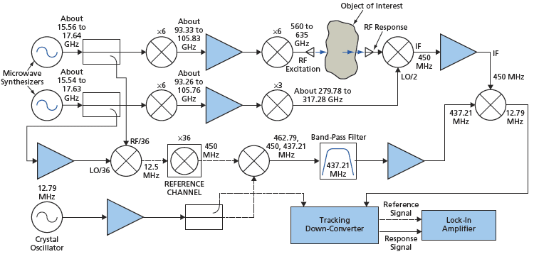 600-GHz Electronically Tunable Vector Measurement System - Tech Briefs