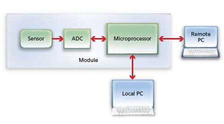 “Smart” Sensor Module - Tech Briefs