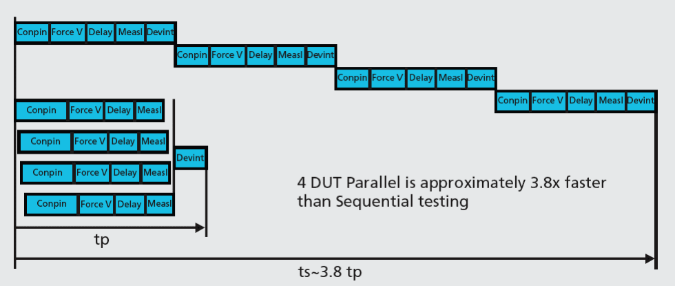 Taking Advantage of Parallel Parametric Testing - Tech Briefs