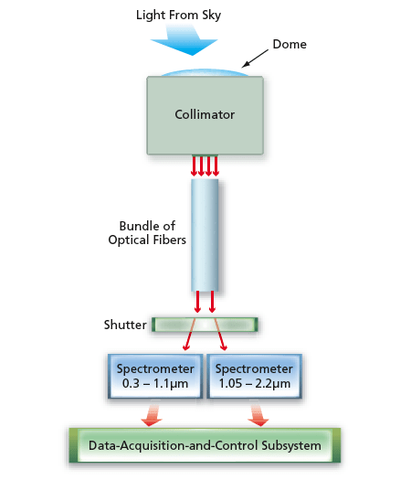 Light Collimator and Monitor for a Spectroradiometer - Tech Briefs