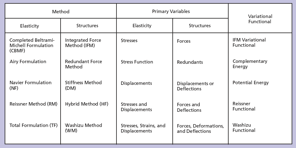 Integrated Force Method for Indeterminate Structures - Tech Briefs
