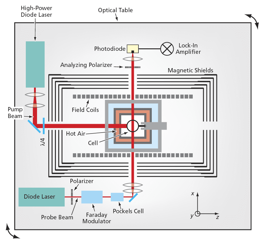 Nuclear-Spin Gyroscope Based on an Atomic Co-Magnetometer - Tech Briefs