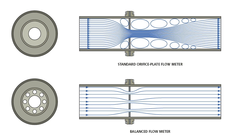 Balanced Flow Meters Without Moving Parts - Tech Briefs