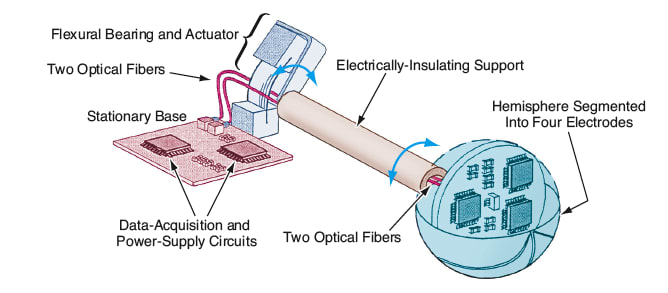 Rotationally Vibrating Electric-Field Mill - Tech Briefs