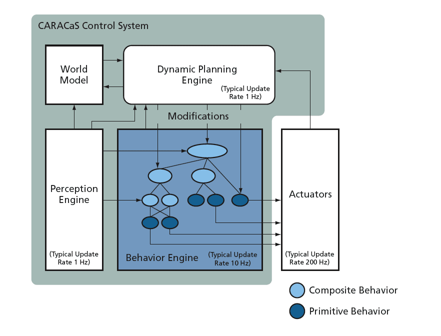Control Architecture for Robotic Agent Command and Sensing - Tech Briefs