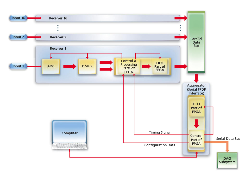 Customizable Digital Receivers for Radar - Tech Briefs