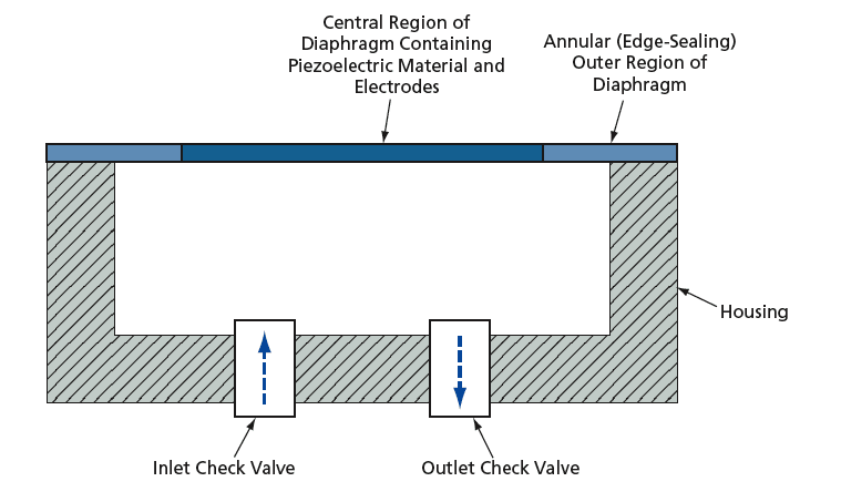 Radial-Electric-Field Piezoelectric Diaphragm Pumps - Tech Briefs