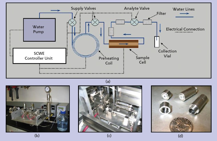 Subcritical-Water Extraction of Organics From Solid Matrices - Tech Briefs