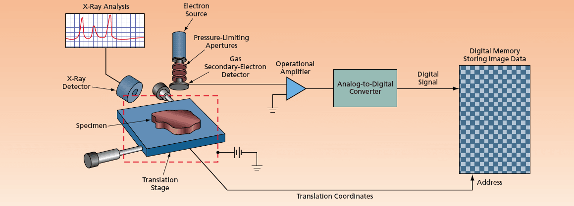 Micro Electron MicroProbe and Sample Analyzer - Tech Briefs