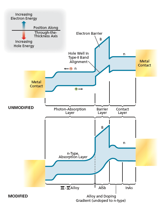nBn Infrared Detector Containing Graded Absorption Layer - Tech Briefs