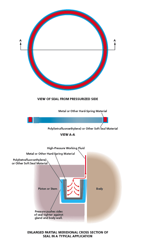 Pressure-Energized Seal Rings To Better Withstand Flows - Tech Briefs