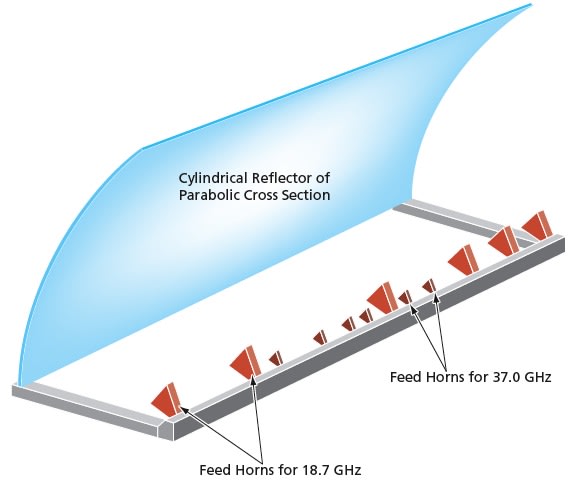 A One-Dimensional Synthetic-Aperture Microwave Radiometer - Tech Briefs