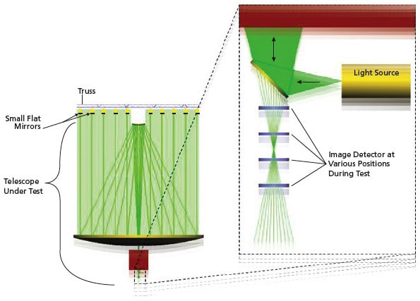 Self-Referencing Hartmann Test for Large-Aperture Telescopes - Tech Briefs